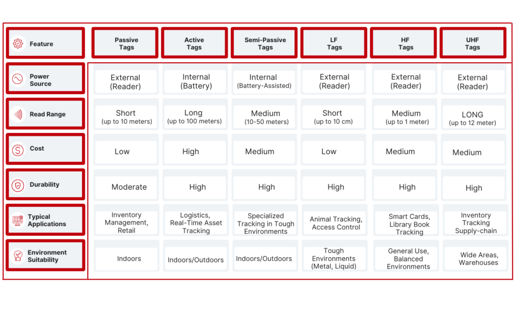 Which RFID Tag Should You Actually Use? UHF vs. Passive vs. Active ...