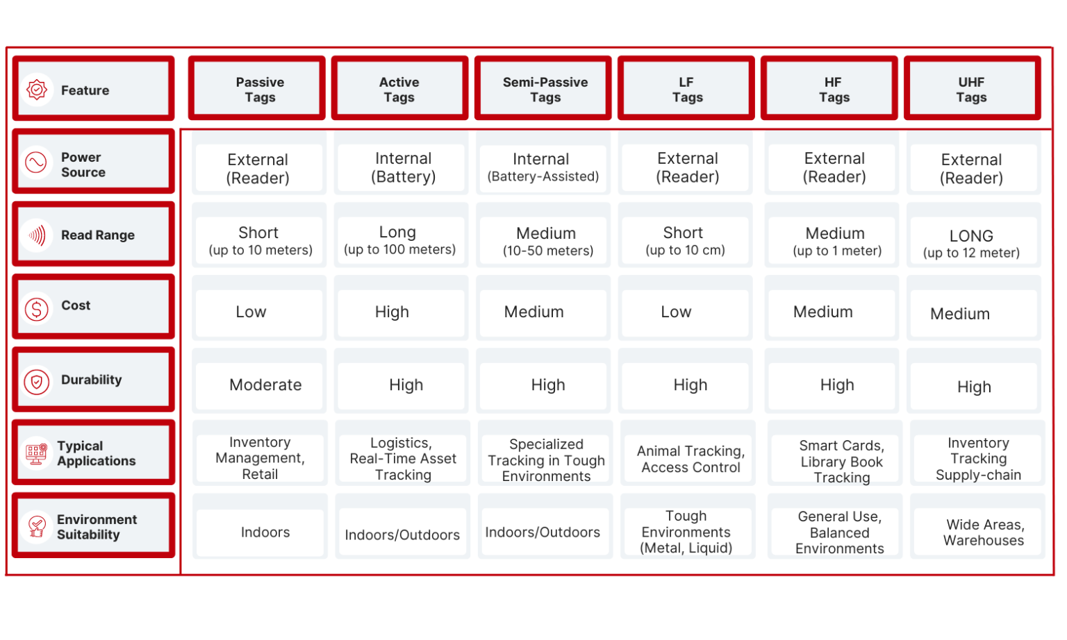 Which RFID Tag Should You Actually Use? UHF vs. Passive vs. Active ...