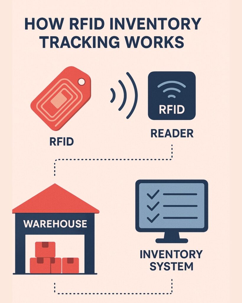 Why RFID Warehouse Tracking Fails — And How to Make It Actually Work - Altavant – Retail ...